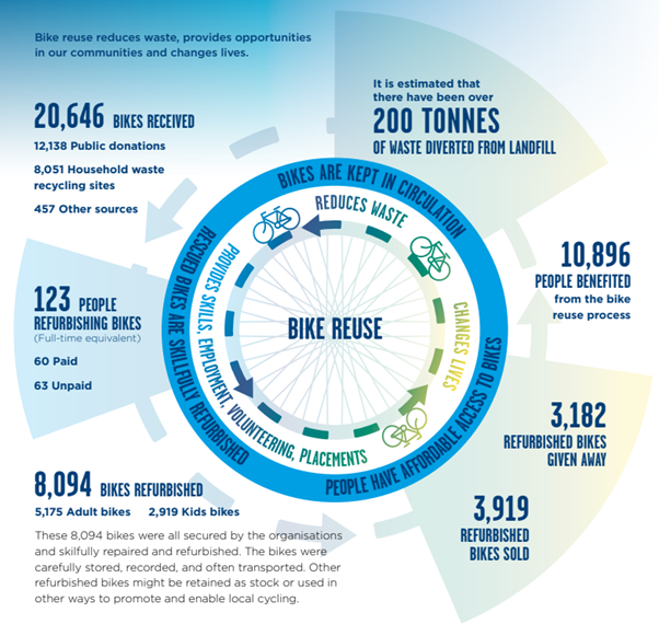 Bike Reuse in Scotland Report - Circular Communities Scotland